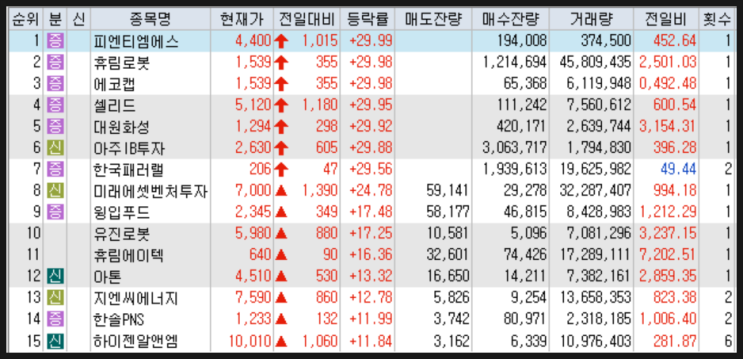 2024년 11월 13일 오늘의 상한가 이유 · 특징섹터 · 마감시황 피엔티엠에스 휴림로봇 에코캡 셀리드 아톤 스페이스x