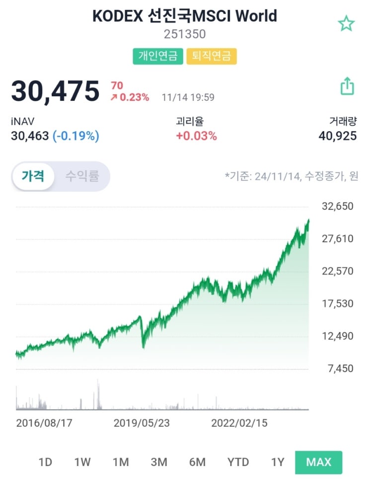 개인연금 ETF | KODEX 선진국MSCI World 추천하기 애매한 이유 : 네이버 블로그