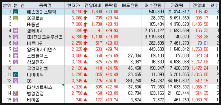 2024년 11월 15일 오늘의 상한가 이유 · 특징섹터 · 마감시황 에스와이스틸텍 Pn풍년 김동연테마 다산네트웍스