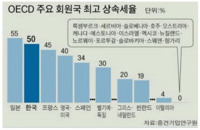 OECD 주요 회원국 최고 상속세율, 대한민국 상속세 인하해야한다 : 네이버 블로그
