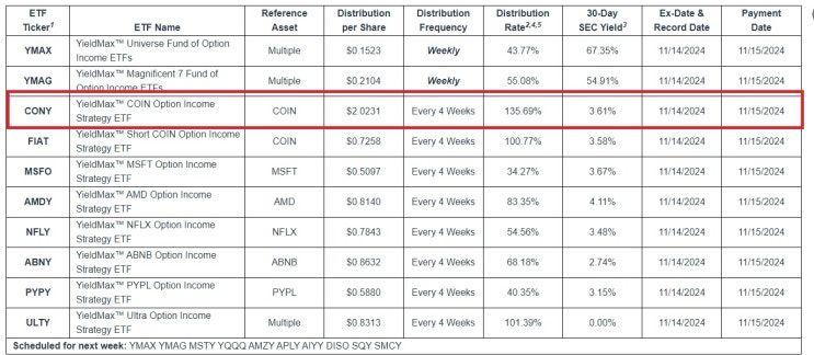 고배당etf cony 11월 배당금 소식과 코인베이스 레버리지2배 conl 주가 : 네이버 블로그