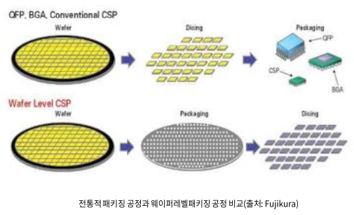 WLCSP(Wafer Level Chip Scale Pakage)기술 : 네이버 블로그