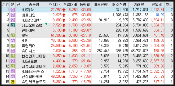 2024년 11월 18일 오늘의 상한가 이유 · 특징섹터 · 마감시황 Hlb제약 비트나인 한선엔지니어링 휴마시스 신성델타테크