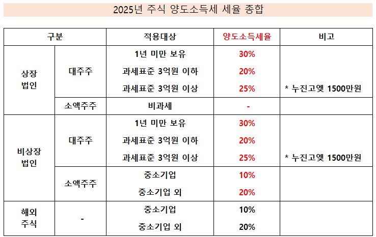 2025년 국내주식 해외주식의 양도소득세 종합 상장과 비상장 주식의 세율 대주주 요건 신고 납부기한 네이버 블로그