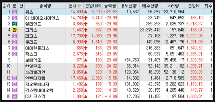 2024년 11월 20일 오늘의 상한가 이유 · 특징섹터 · 마감시황 위츠 얼라인드 라파스 셀리드 보해양조 인벤티지랩 지오릿