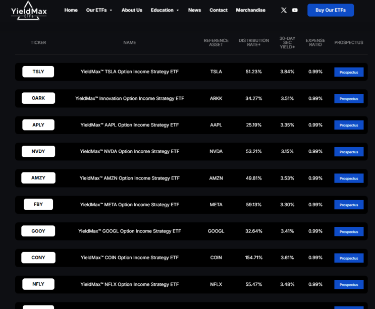일드맥스 ETF 형제들 CONY, TSLY, MSTY 배당락일 배당금 ( Feat. 배당주 정리 ) : 네이버 블로그