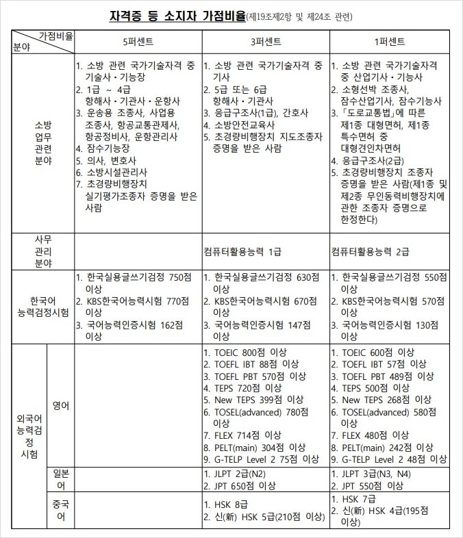 소방공무원 가산점 자격증 및 적용 시기 체크 네이버 블로그