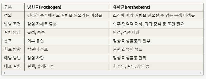 병원균(pathogen)과 유해균(pathobiont)는 어떻게 다른가 : 네이버 블로그