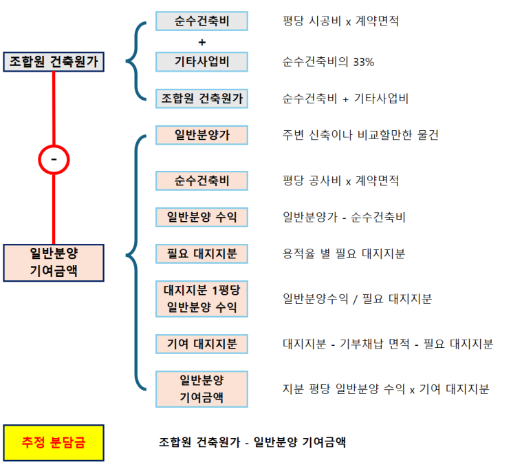 1기 중동신도시 선도지구 사업성 분석 추정분담금 확인해보자feat돈되는 재건축재개발 네이버 블로그