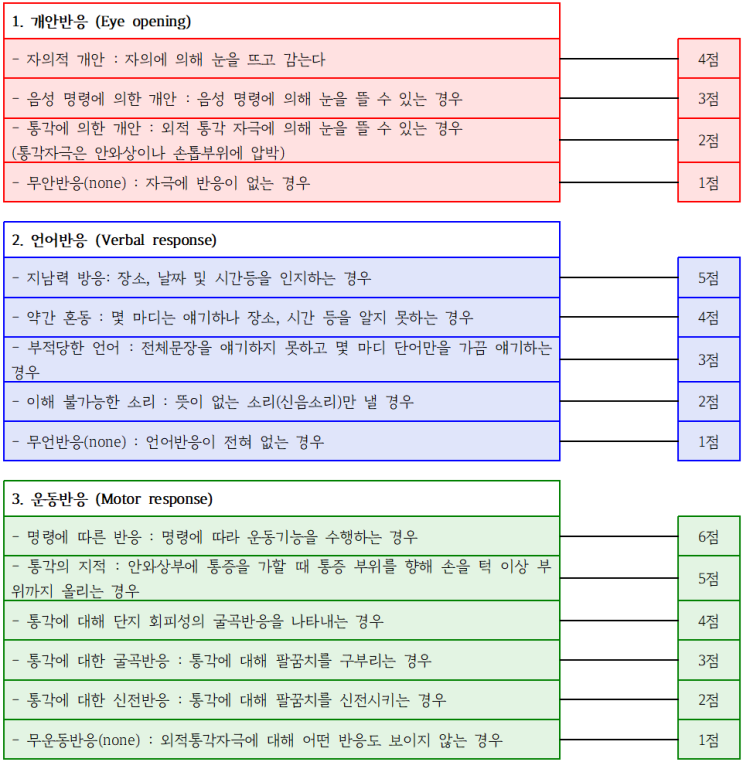 의식수준 평가 도구 Glasgow Coma Scale : 네이버 블로그