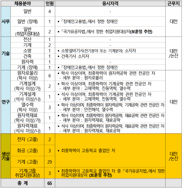 한전원자력연료 채용공고 고졸 생산기술직 취업 경쟁률 및 자소서 항목ft연봉 네이버 블로그