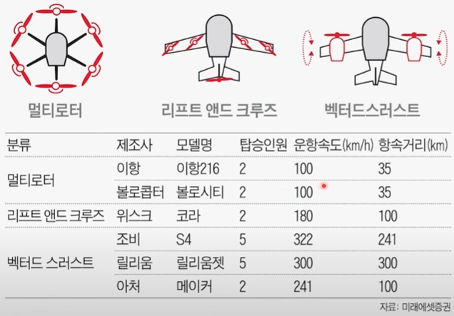 UAM 현황과 기업; 에어택시; Future of Urban Air Mobility; cyclorotor, cycloidal ...