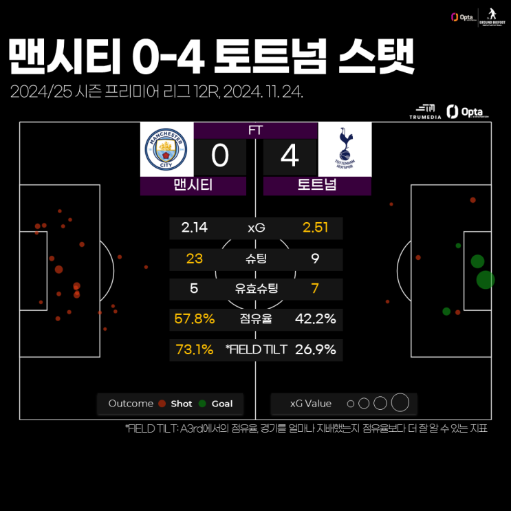 [오늘의 EPL] (11.23~25) 맨시티 박살낸 토트넘, 디펜딩 챔피언 상대로 원정 0-4 대승! : 네이버 블로그