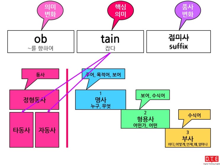 어원으로 단어 암기하기 - 어근 tain 파생: obtain, obtainable, obtainment, obtainer ...