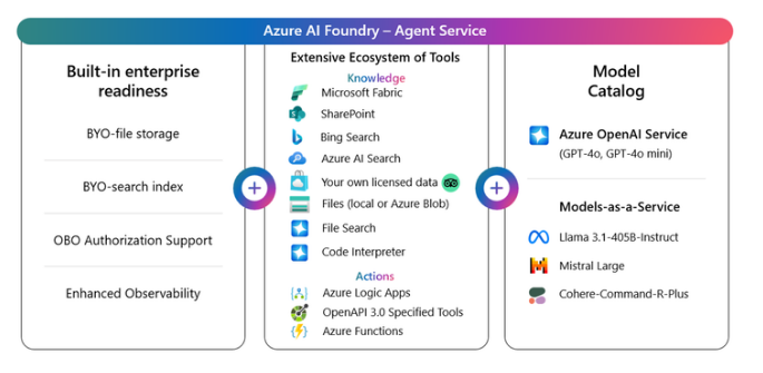 [MS Ignite 2024 15] Azure AI Agent Service 소개 : 네이버 블로그