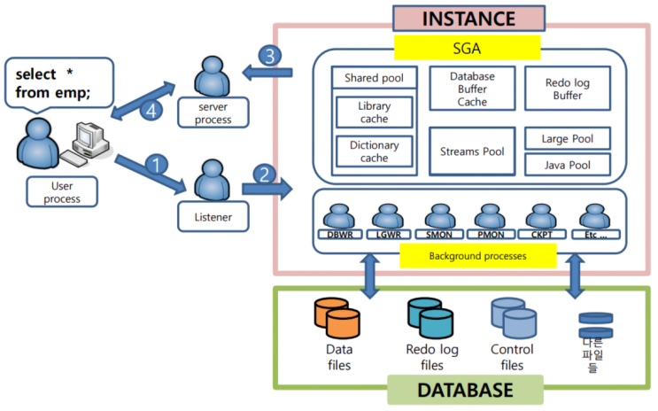 Oracle Admin - SGA (Shared pool, Database buffer cache, redo log buffer ...