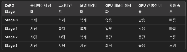 DeepSpeed Zero 0 ~ 3 Stage : 네이버 블로그