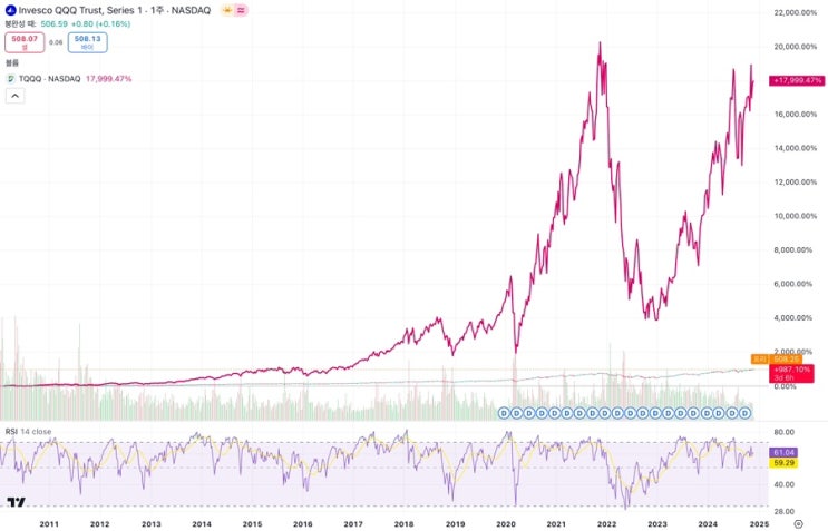 QQQ와 TQQQ 주가 수익률 차이와 전략 : 네이버 블로그