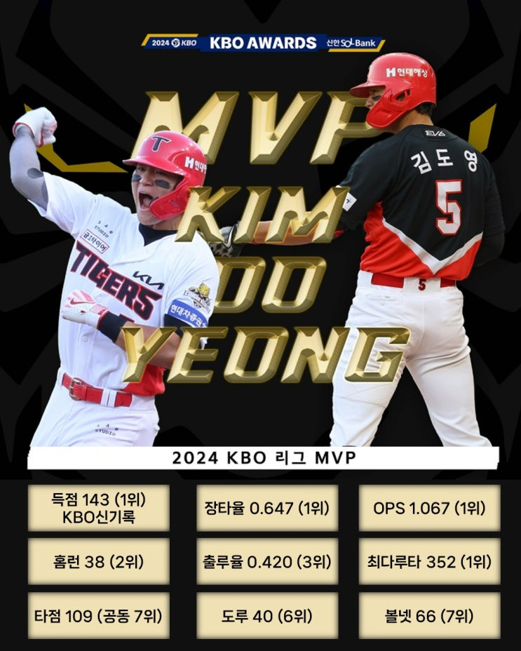 2024 KBO 프로야구 MVP 김도영, 2024년 기록, 득표수 : 네이버 블로그