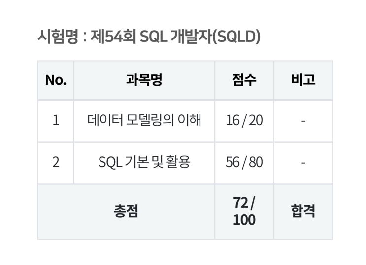 비전공자의 Sqld 일주일 벼락치기 합격후기 3일안에 노랭이 정복하기 네이버 블로그