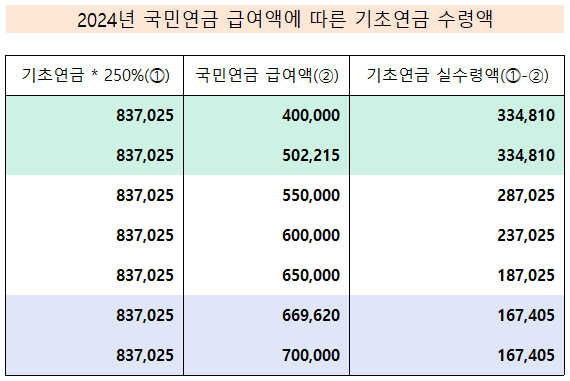 국민연금 연계 기초연금의 감액 기준 소득재분배 A급여 급여액 502210원 초과 기준연금액 50 네이버 블로그