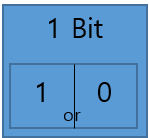 [LSIS]PLC 메모리에 관하여 - Bit / Byte / Word : 네이버 블로그