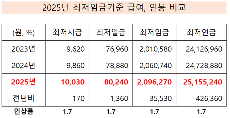 2025년 최저임금 월급 연봉 시급 계산 및 인상률연장근로연차수당 포괄임금 근로계약서의 기초자료 네이버 블로그