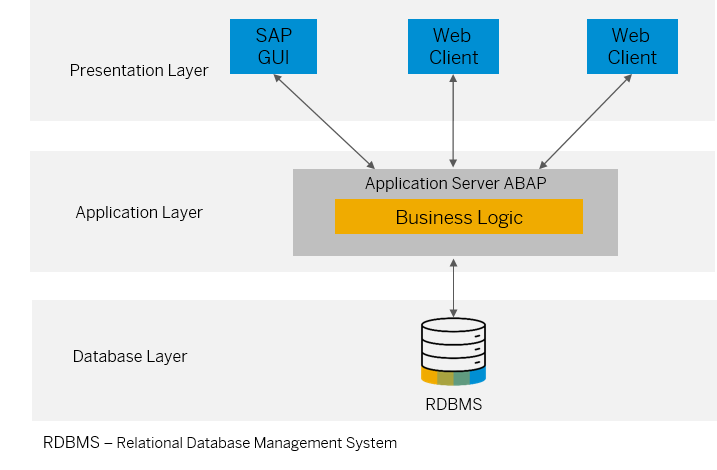 [SAP] R/3, ECC, S/4HANA 차이! : 네이버 블로그