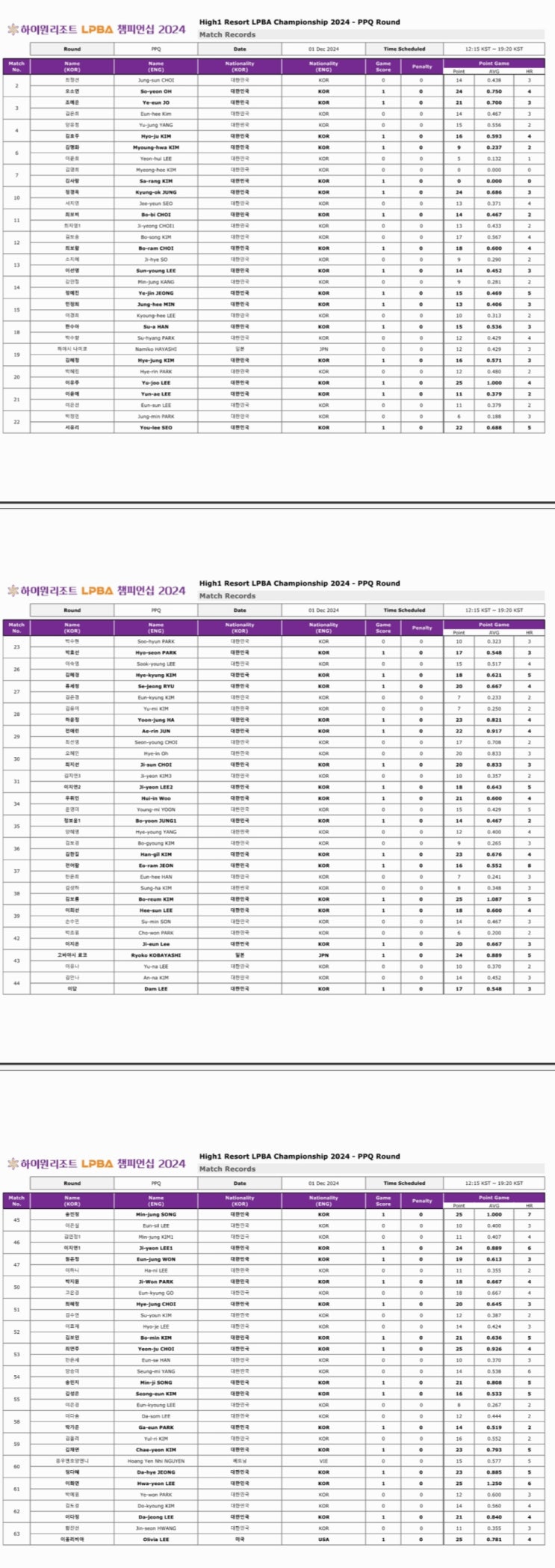 하이원리조트 LPBA 챔피언십 2024 PPQ라운드 경기결과 : 네이버 블로그