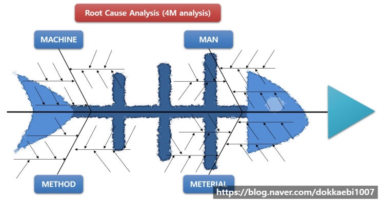 4M 기법: 문제 해결의 네 가지 키워드 (4M Method: Four Keys to Problem Solving) : 네이버 블로그
