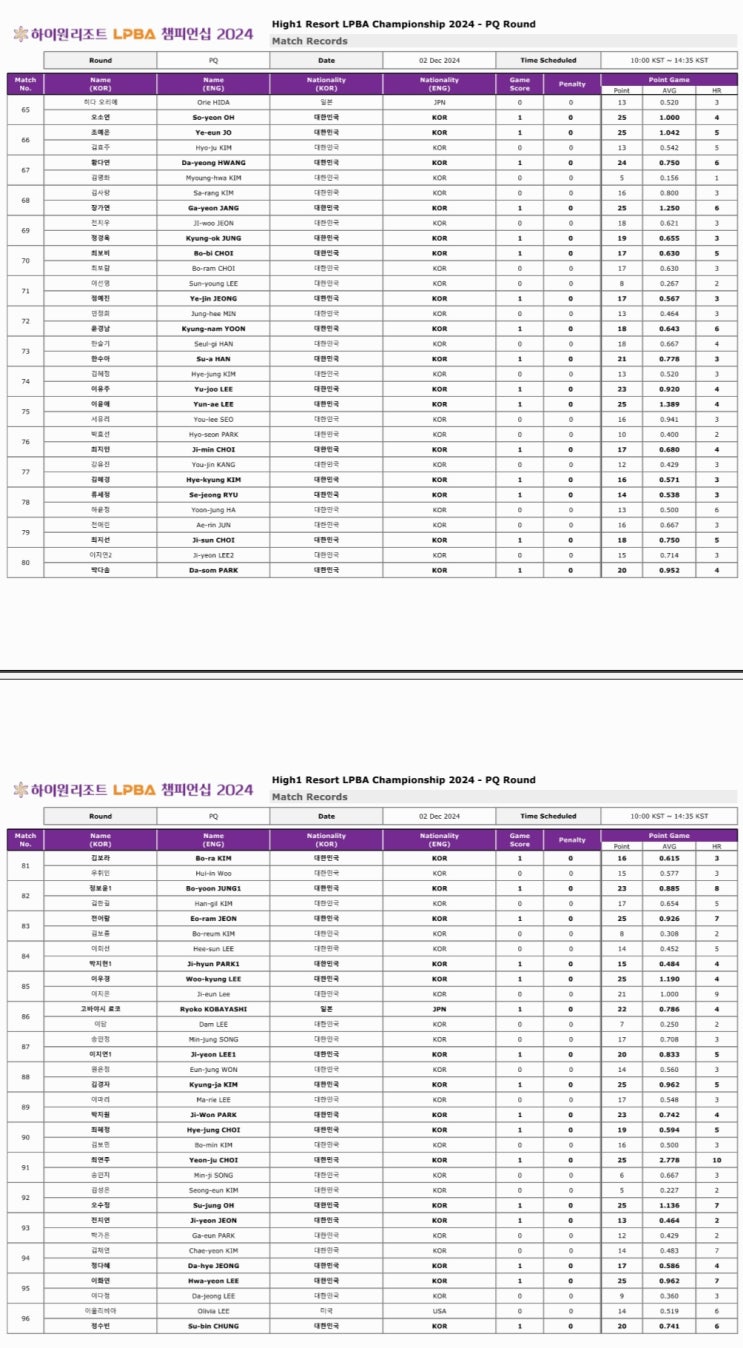 하이원리조트 LPBA 챔피언십 2024 PQ라운드 경기결과 : 네이버 블로그