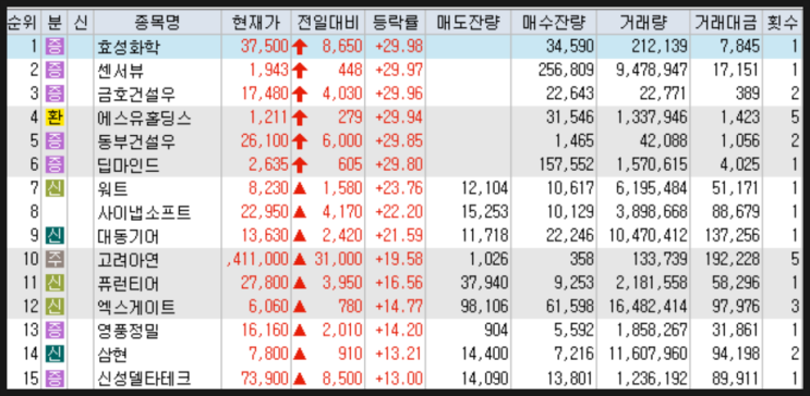 2024년 12월 02일 오늘의 상한가 이유 · 특징섹터 · 마감시황 효성화학 센서뷰 워트 대동기어 영풍정밀 시장 요약