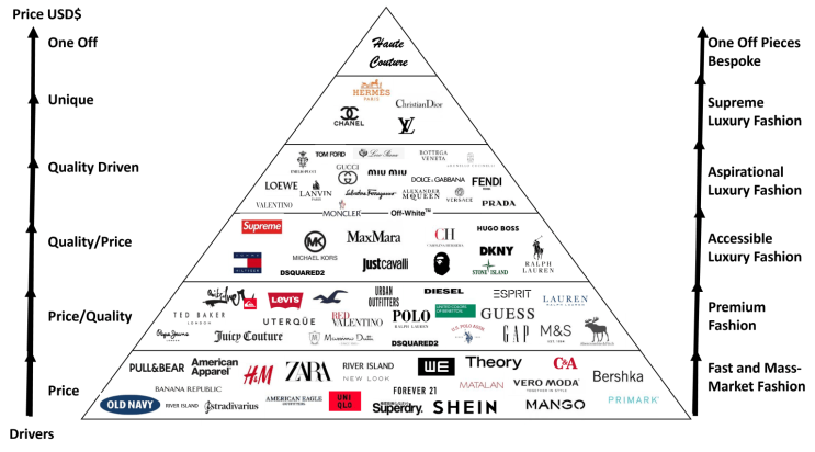 [Brand] 패션 브랜드 피라미드: 패션 브랜드의 새로운 계층 구조 : 네이버 블로그