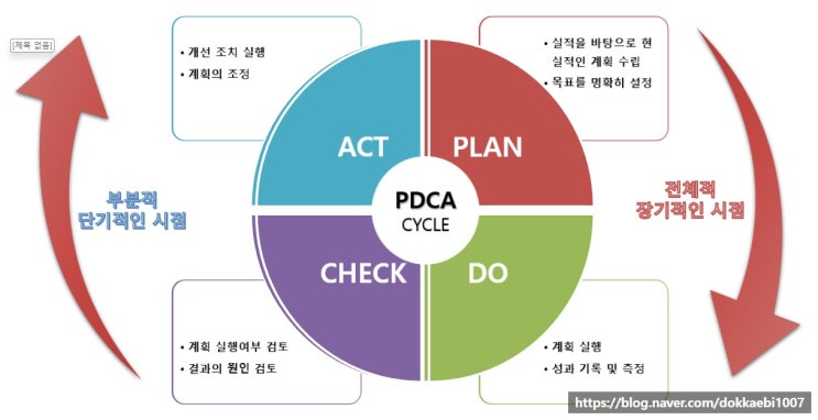 PDCA 사이클: 끊임없는 개선을 위한 성공의 열쇠 (PDCA Cycle: The Key to Continuous Improvement) : 네이버 블로그