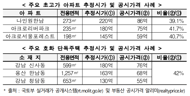 꼬빌 소급감정 2025년부터 초고가 아파트 고가 단독주택도 감정평가액으로 상증세 과세 네이버 블로그