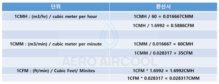 (에쿨텍) 풍량 단위 환산표 CHM CMM CFM : 네이버 블로그