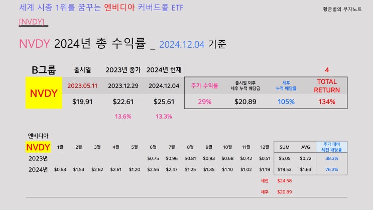NVDY 12월 분배금 및 일드맥스 B그룹의 12월 분배금 정보입니다! : 네이버 블로그