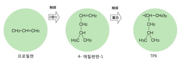 폴리메틸펜텐( TPX ) 수지(Resin) : 네이버 블로그