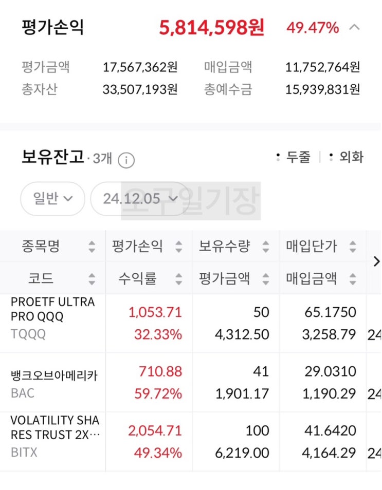 3대 주요지수 신고가 기록 🔥 tqqq soxl mstu msty conl con3 tsl3 고점 시그널 : 엄마 : 네이버 블로그