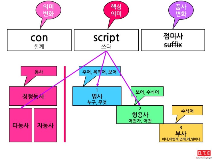 어원으로 단어 암기하기 - 어근 scribere 파생 : conscript, conscription, inscribe ...