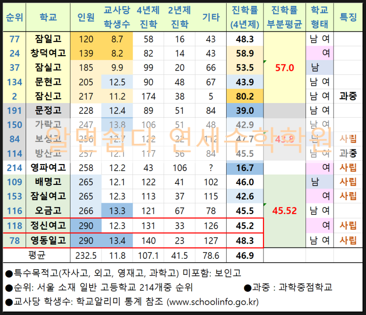 송파구 고등학교 진학률 분석 방이동 오륜동 오금동 알면쉽다 연세수학학원 창덕여고 오금고 방산고 보인고 보성고 동북고