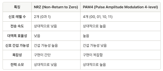 NRZ VS PAM4 : 네이버 블로그