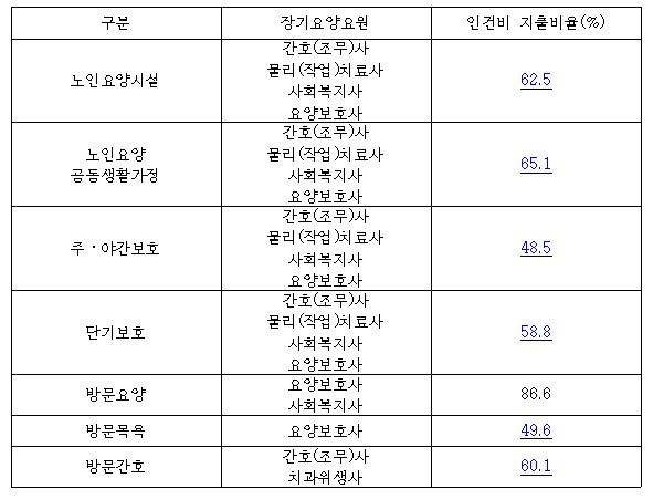 2025년 장기요양급여제공기준및급여비용산정방법등에관한고시안 네이버 블로그