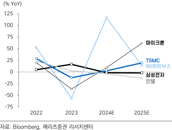 [반도체 In-depth] 2025년 반도체 산업 - 첨단 영역에 집중된 투자와 신기술 (feat. HBM & TSMC ...