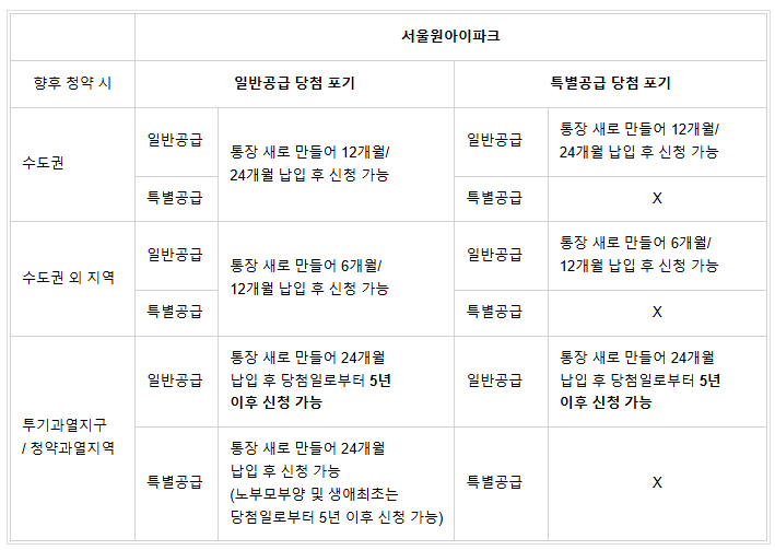 청약 당첨 후 포기 시 불이익은 주택공급 규칙 요약 민영주택 특공 일반공급 재당첨제한 서울원아이파크 네이버 블로그