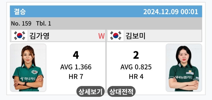 하이원리조트 LPBA 챔피언십 2024 결승전 경기결과 : 김가영 우승, 김보미 준우승, 공동3위 정보윤 · 이미래, 웰뱅톱랭킹 최연주 : 네이버 블로그