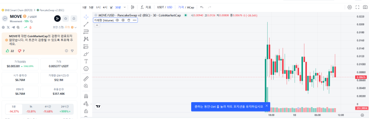 무브먼트(MOVE) 코인: 업비트 상장 후 3배 상승, 그 배경과 전망 : 네이버 블로그