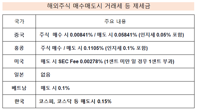 해외주식 세금 매도시 증권거래세 수익시 양도소득세 배당금의 배당소득세 신고 계산 납부 네이버 블로그