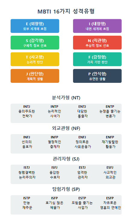 MBTI 검사로 알아보는 성격 유형별 성향, 특징과 궁합표 : 네이버 블로그