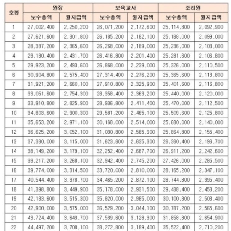2025 보육교사 호봉표 어린이집교사 연봉 인상률 봉급표 수당 네이버 블로그